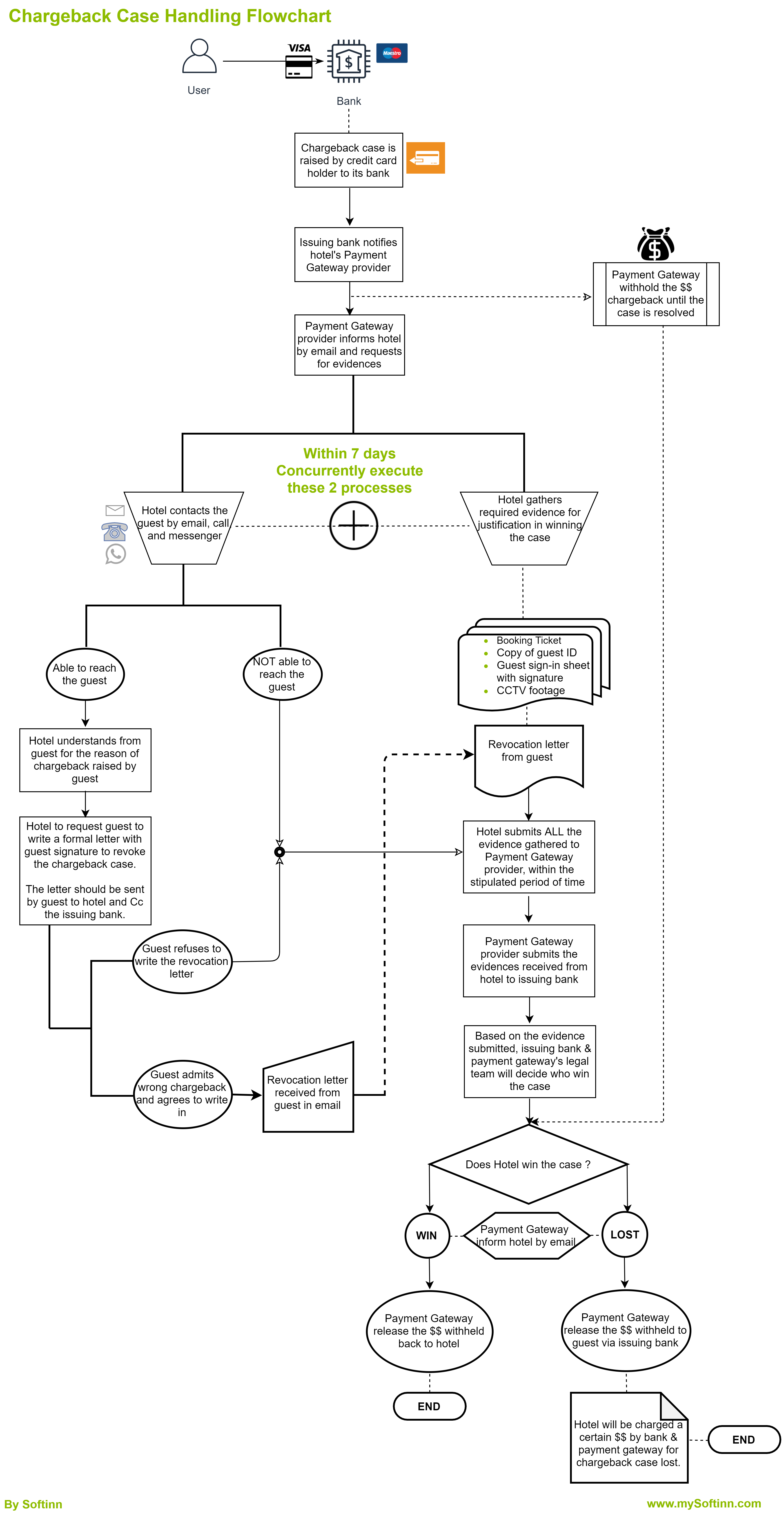 Chargeback Case Handling Flowchart for Softinn Subscriber (using 3rd ...
