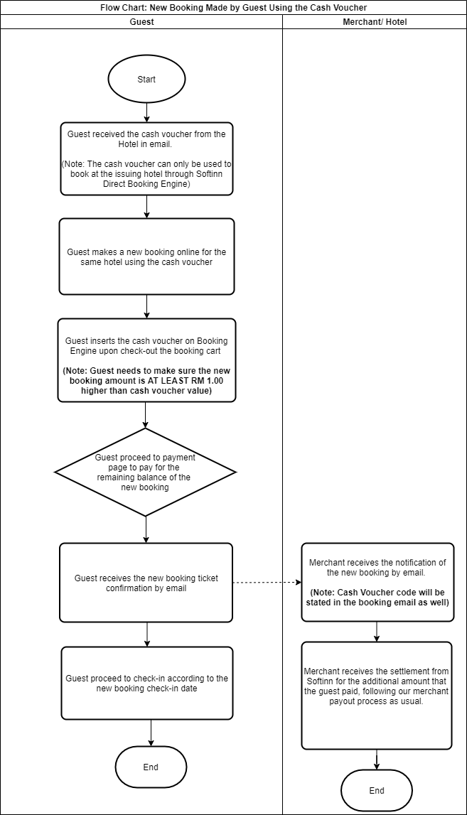 Booking Cancellation Flow-New Booking-New Booking – Softinn Knowledge Base